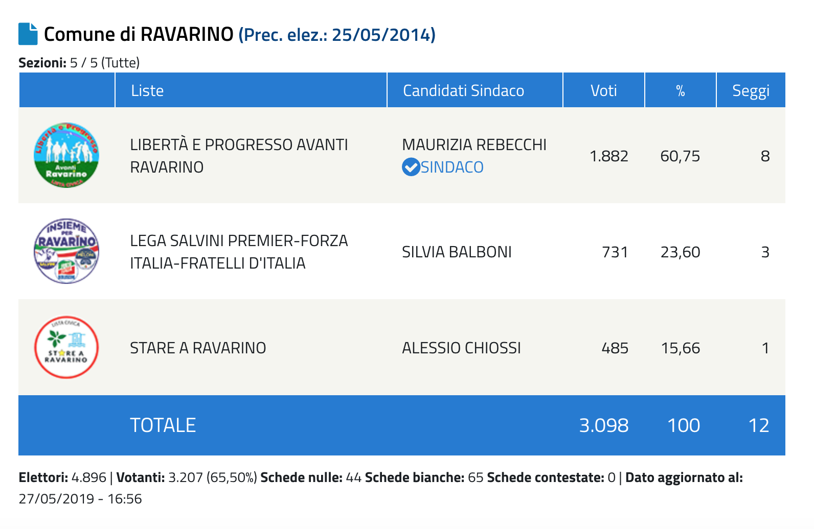A Ravarino è di nuovo sindaca Maurizia Rebecchi - SulPanaro | News